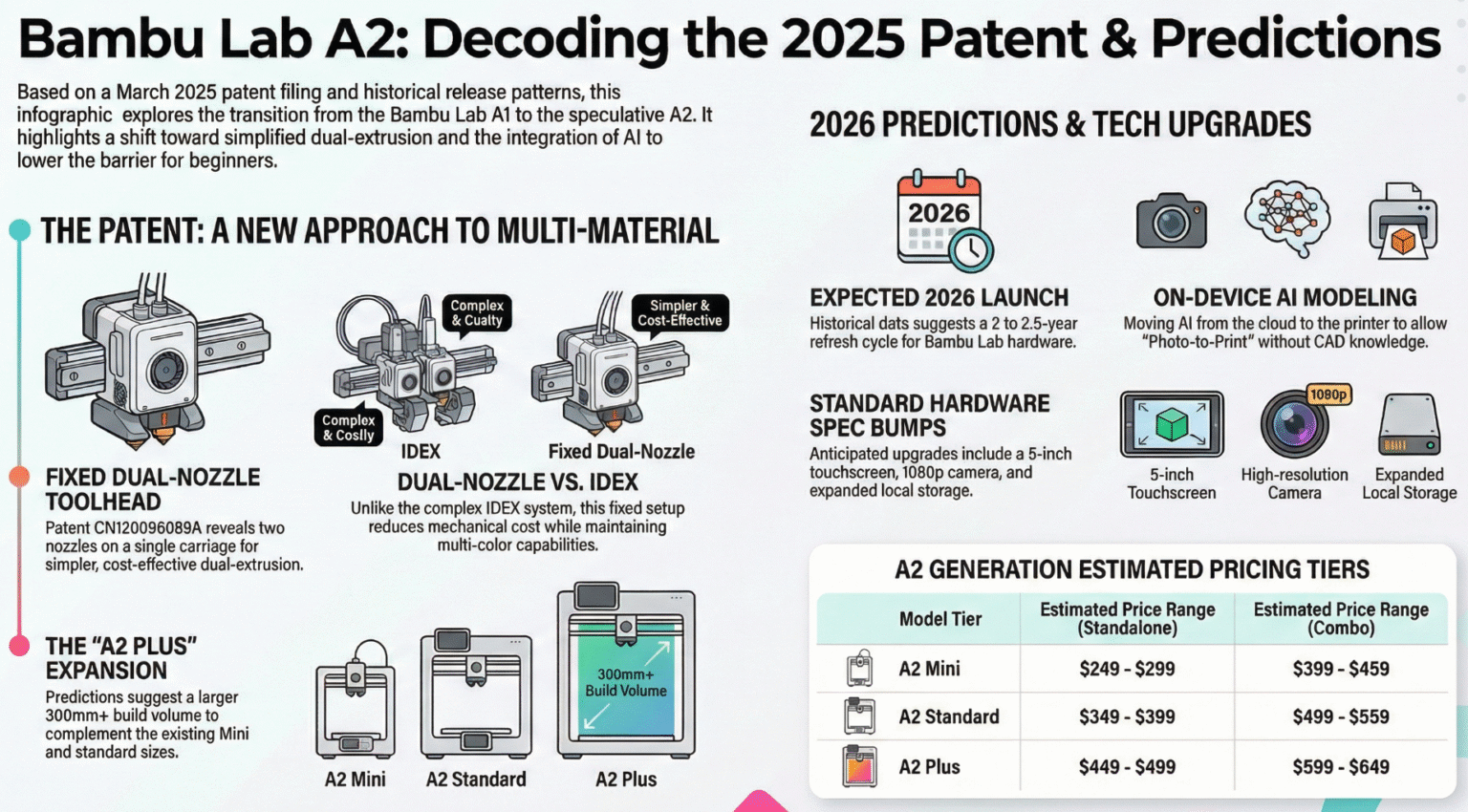 Bambu Lab A2: Dual Nozzle, Release Date & What The Patent Reveals (2026)